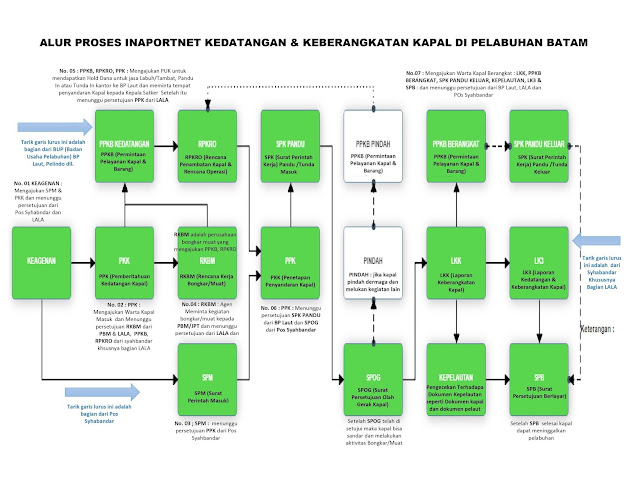 Shipping Agency Batam: PROSES PENGAJUAN INAPORTNET DI PELABUHAN BATAM