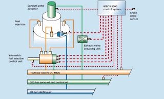 Sulzer RT-flex engines benefits