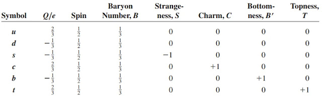 Quarks and the Eightfold Way Problems and Solutions 2 - JEE-IIT-NCERT ...