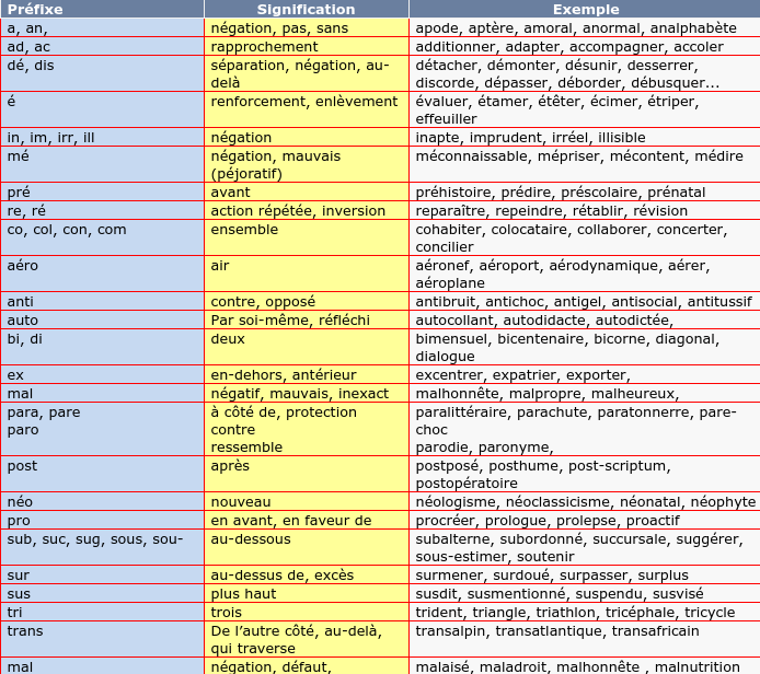 LES PREFIXES - Français Catón