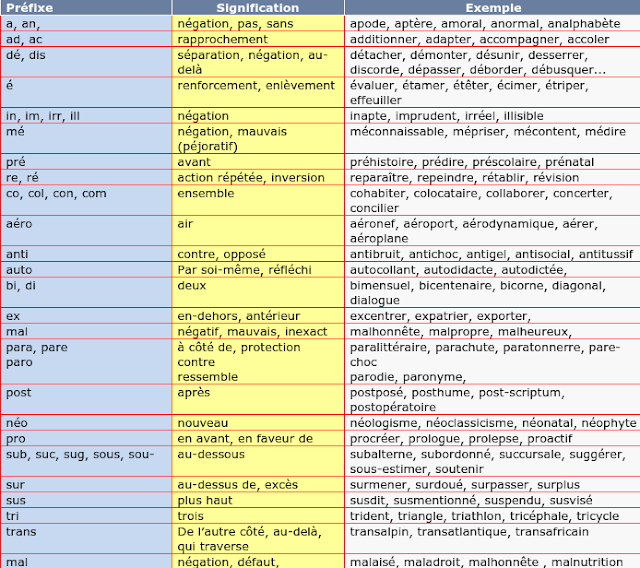 LES PREFIXES - Français Catón