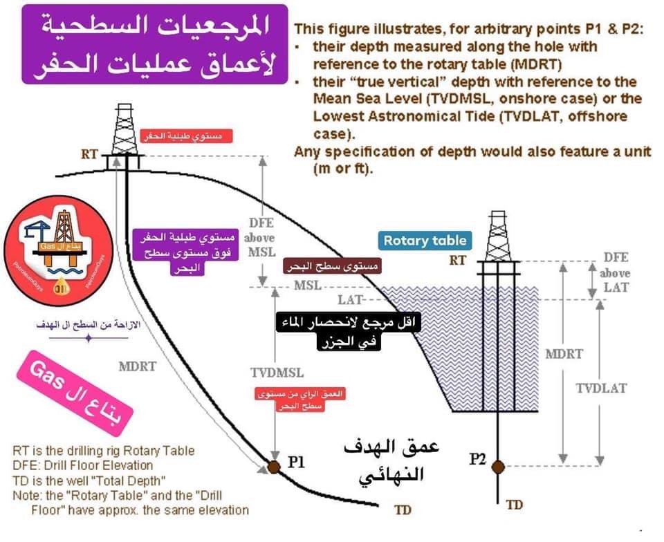 Oil Well Drilling Depth Reference Specifications