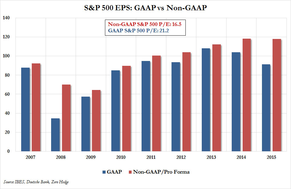 SuttonWatch.Net: GAAP vs Non-GAAP Earnings? Should Investors Care?