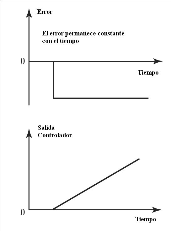 Tinkering with Electronics...: Maqueta de control PID con Arduino