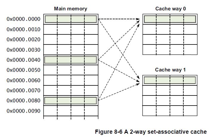 Linux Kernel: ARM Cache Basic Architecture