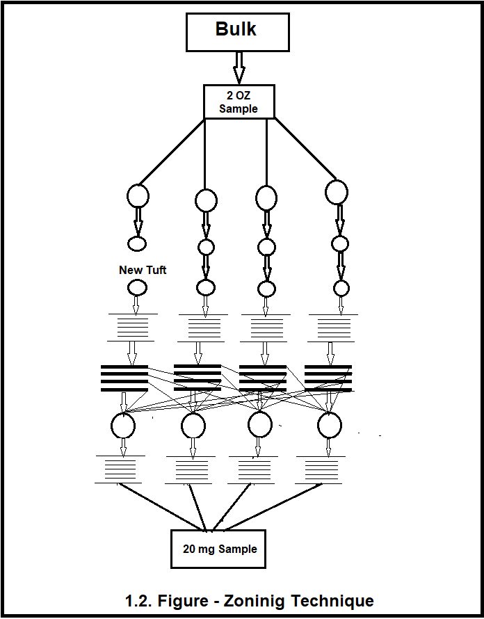 Sampling Technique Use In Textile Industry