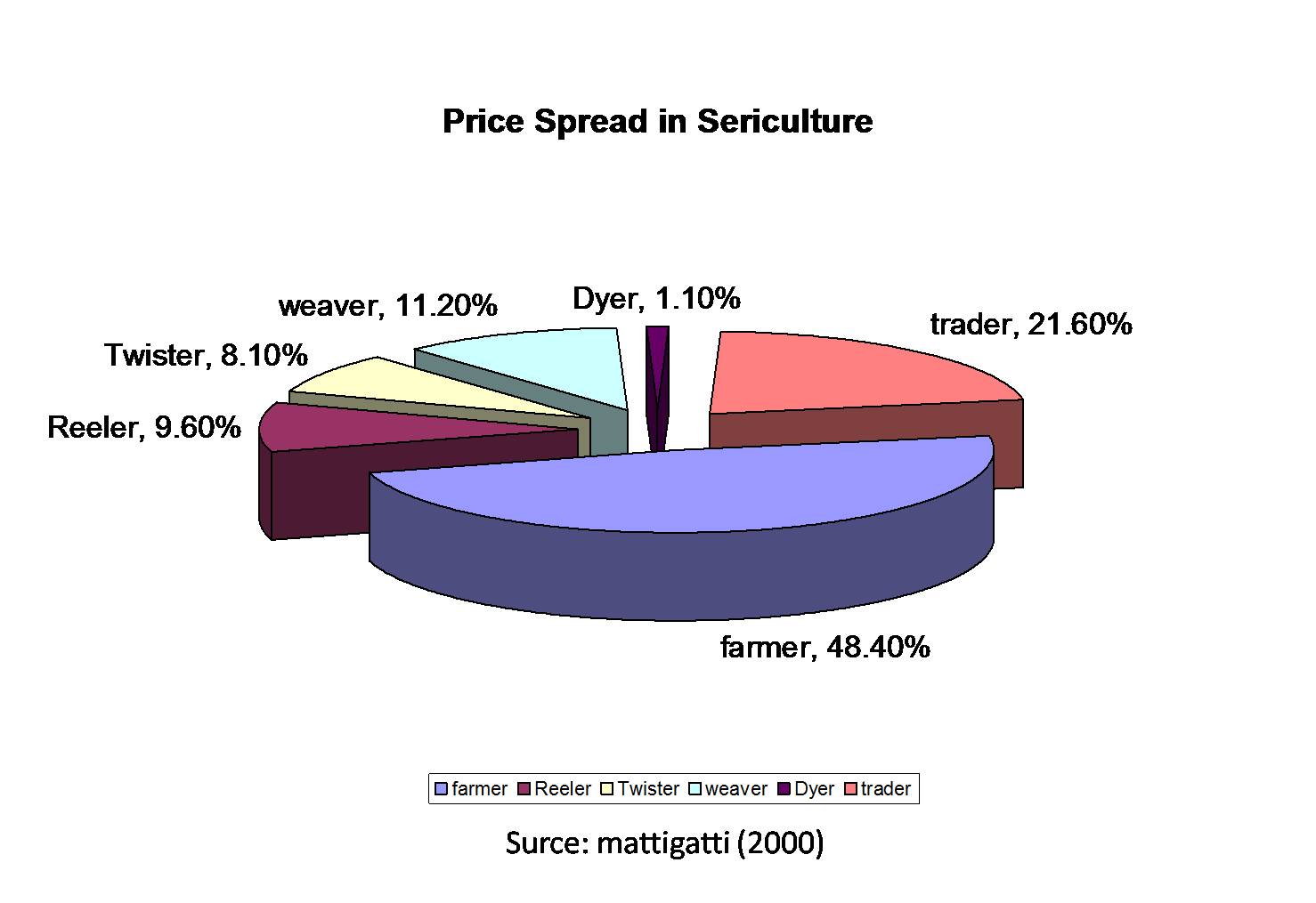 the silkworm: Indian Sericulture- Past glory and future challenges