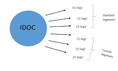 SAP ABAP: Introduction to IDOC
