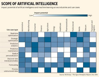 Scope of Artificial intelligence #AI
