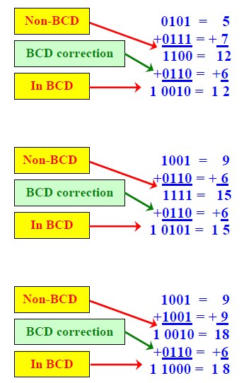 Digital Logic Design: BCD Adder