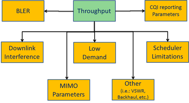 Telecom knowledge and experience sharing: LTE Drive Test Parameters