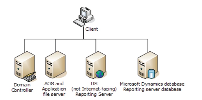 AX WONDERS: Plan a Succesful AX 2009 System Topology