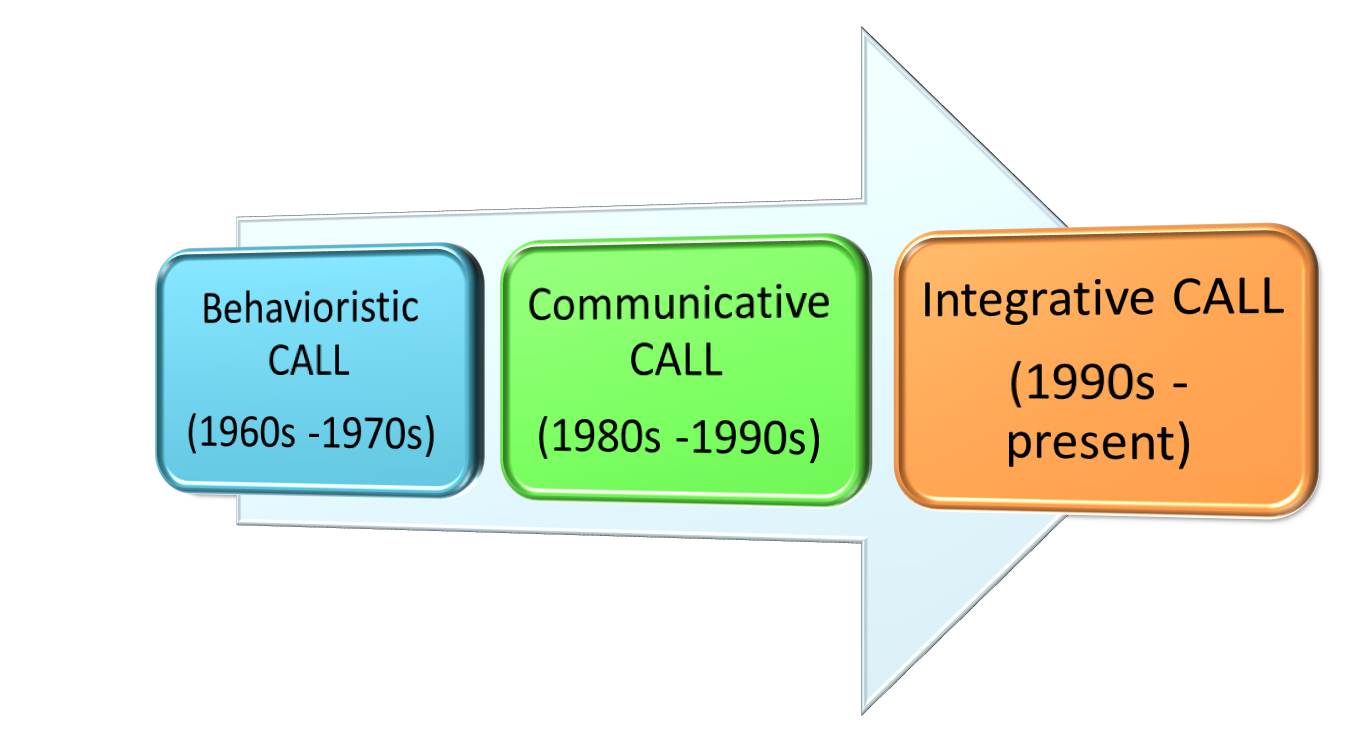 Up-To-Date Teaching: History of CALL