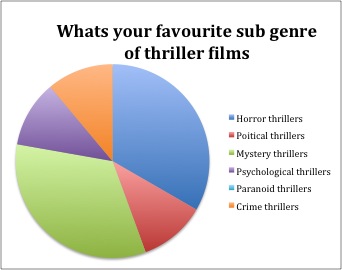 Hayleys blog: Questionnaire results to ascertain audience pleasures and ...