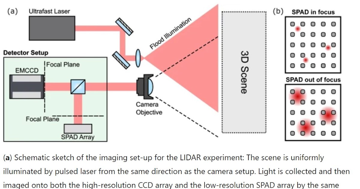 Image Sensors World: SPAD Super-Resolution Sensing