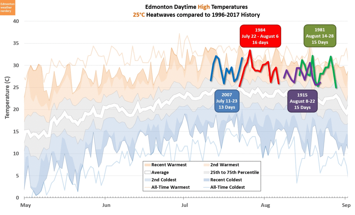 Edmonton weather nerdery: Edmonton's Heatwaves