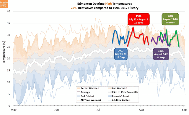 Edmonton weather nerdery: Edmonton's Heatwaves