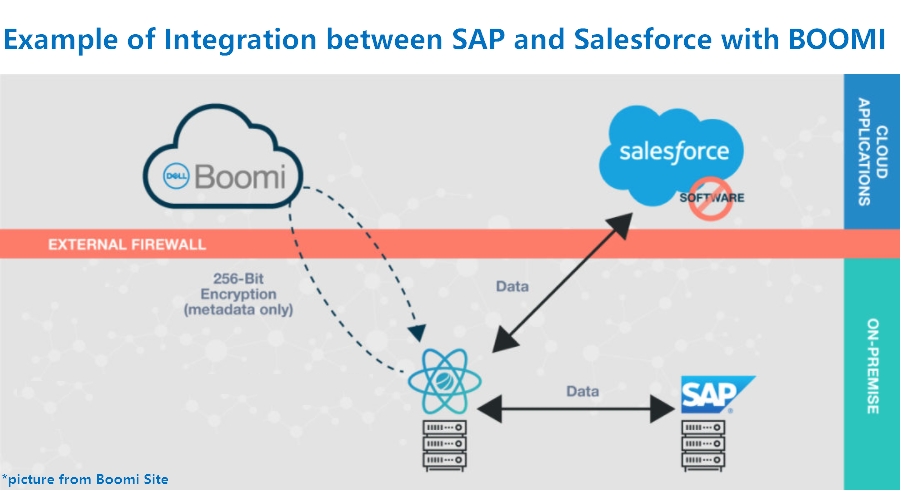 SAP ABAP Central: Example of Integration between SAP and Salesforce ...