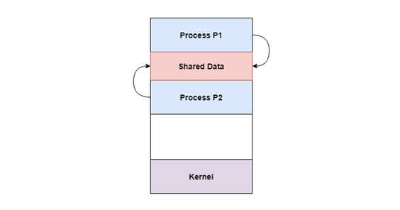Types of Processes in OS [Independent & Co-operating Process] ~ Code ...