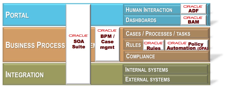 Léon Smiers Blog: An introduction to Oracle Case Management