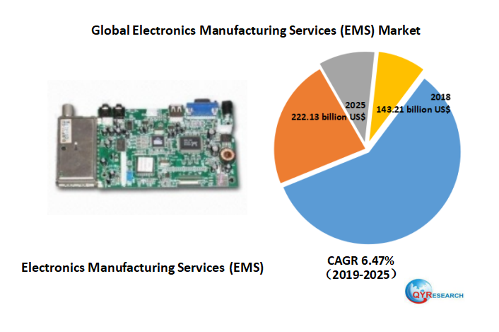 Global Electronics Manufacturing Services (EMS) market will reach 222.13 billion US$ by the end ...