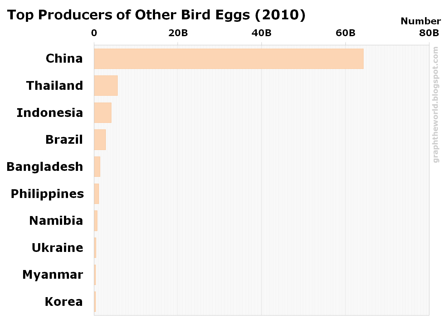 Graph the World: Graph: Egg Production in the World