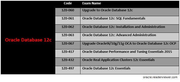 Oracle Tutorial: Oracle Database Certification List
