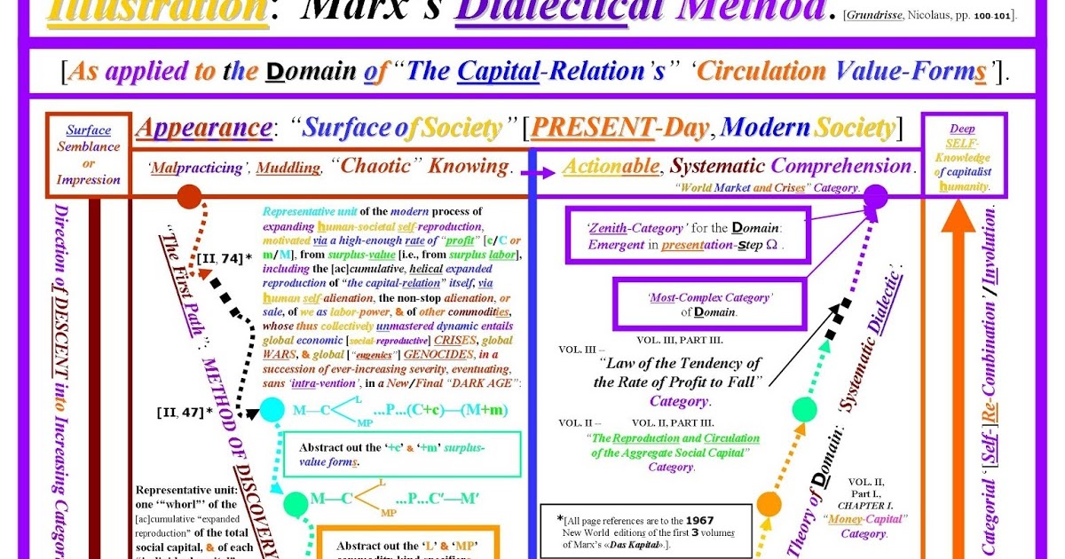 Capitalism's Fatal Flaw, and the Way Forward: Enhanced Diagram -- Marx ...