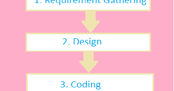 ISTQB - Software Development Life Cycle (SDLC)