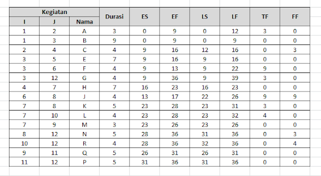 Total Float dan Free Float
