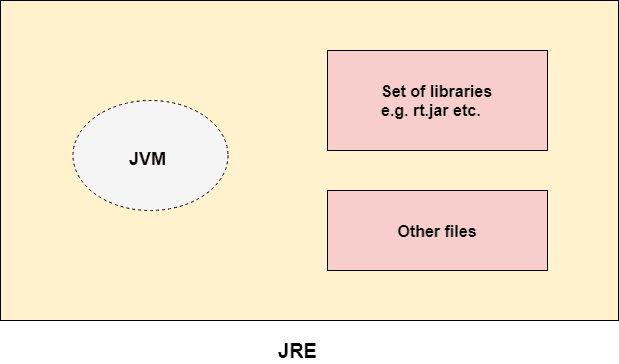 JVM,JDK,JRE and JVM Architecture