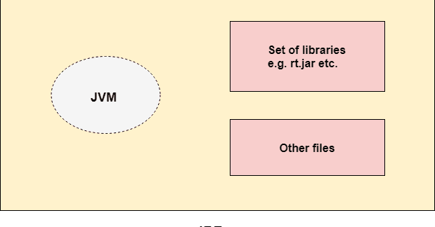 JVM,JDK,JRE and JVM Architecture