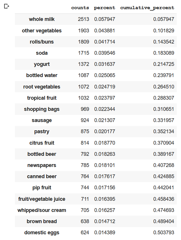 Market Basket Analysis using Apriori algorithm in python