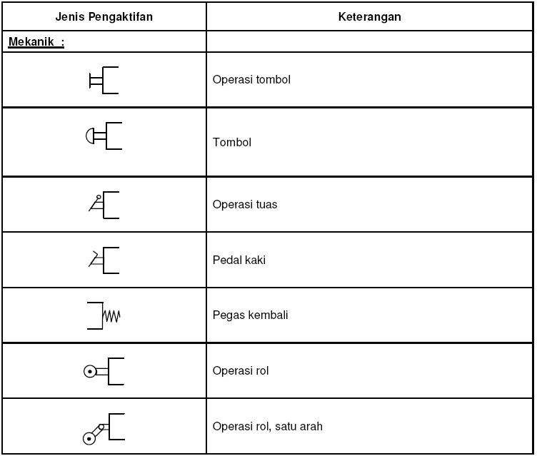 listrik statis: Simbol dan pengertian pneumatic