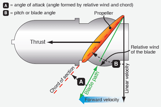 Aircraft Propeller Aerodynamic Process