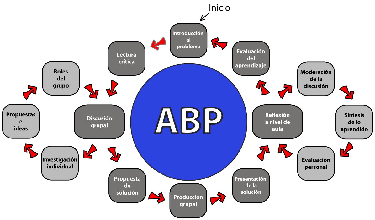 Educacion para el uso de Tecnologias: ABP Y APP, AMBIENTES DE APRENDIZJE.