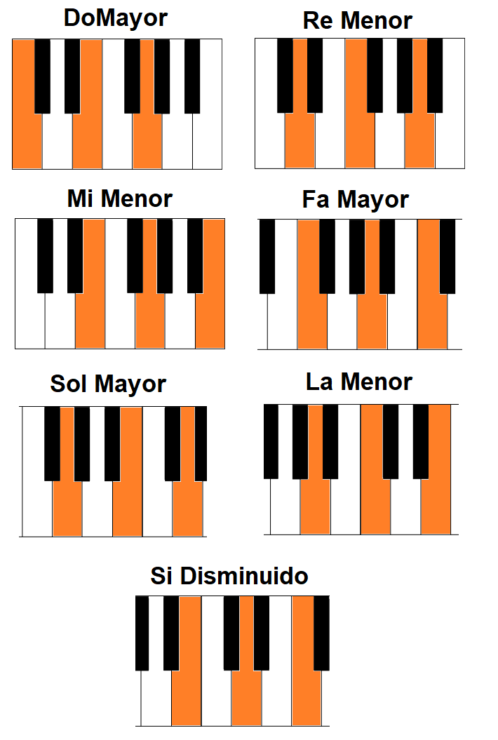Lecciones de Piano: Lección 4: Círculo armónico de Do mayor