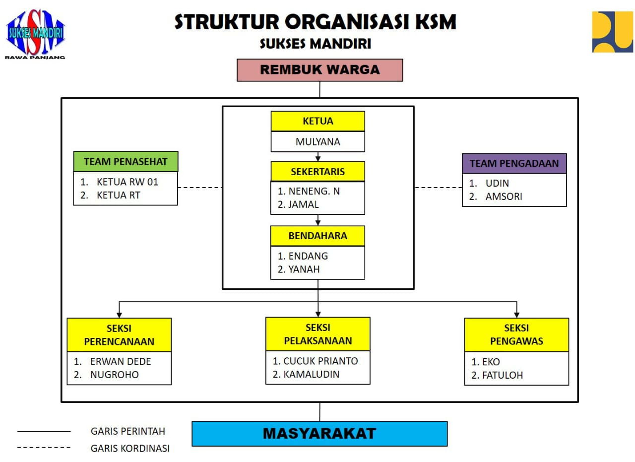 KSM Sukses Mandiri: Struktur Organisasi KSM