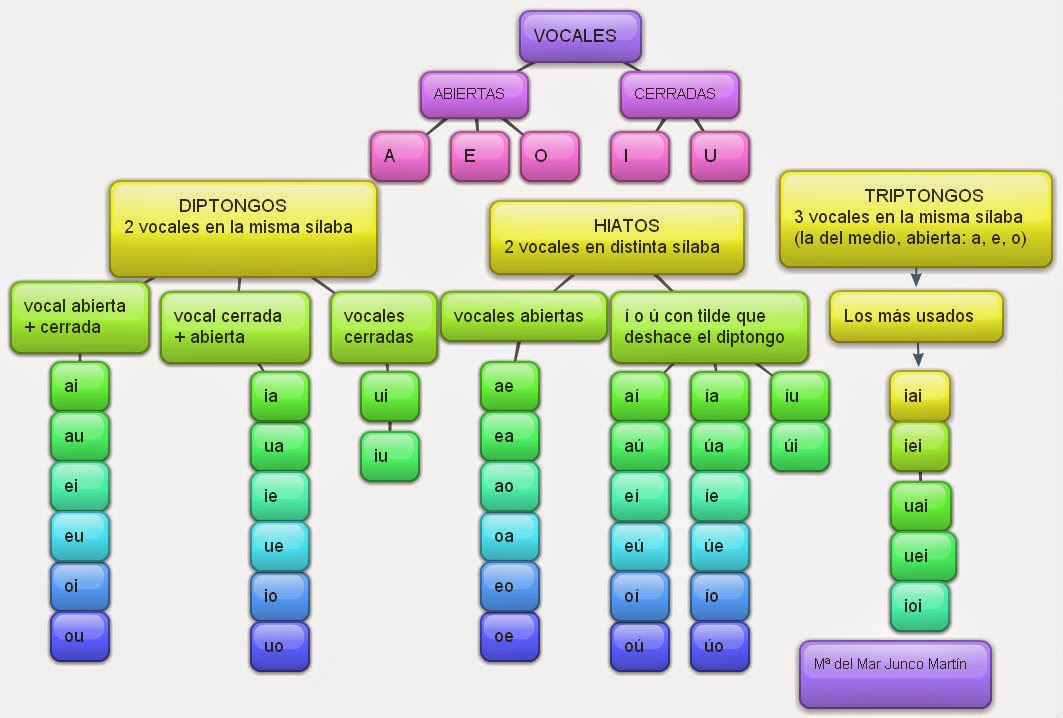 El bloc de sisé de primària: Los diptongos e hiatos