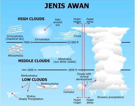 geografi lingkungan: Pembentukan Awan dan Jenis-jenisnya
