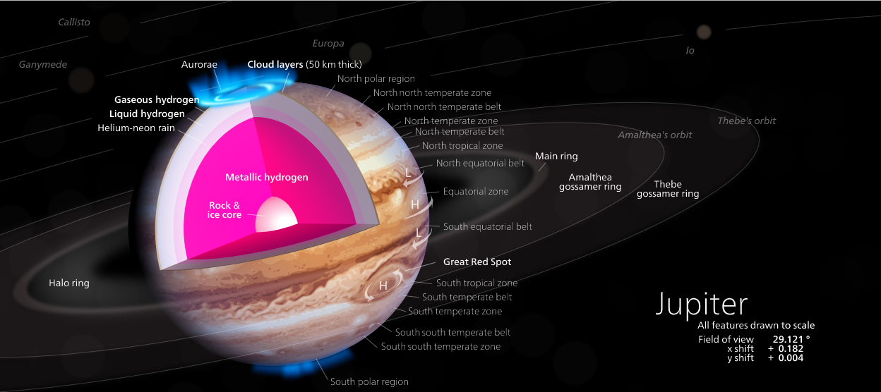 Things to Know ~ Jupiter