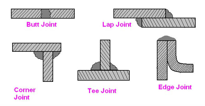 Basic Welding Joints