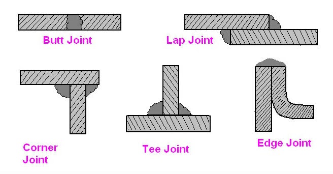 Basic Welding Joints