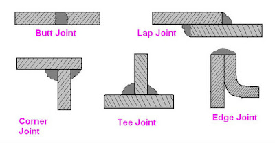 Basic Welding Joints