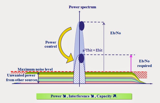 Telecom knowledge and experience sharing: UMTS Power Control