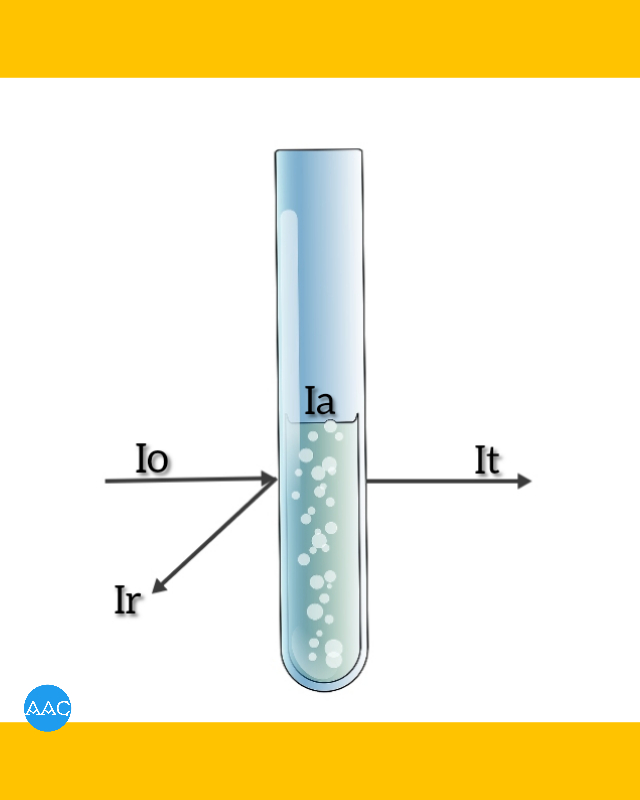 Fundamental laws of absorption Beer Lambert law , definition and ...