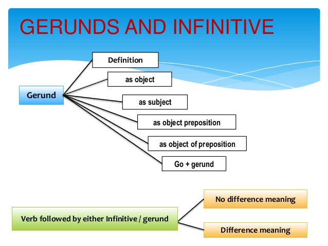 English Grammar Project Gerunds And Infinitive english-grammar-project-gerunds-and-infinitive