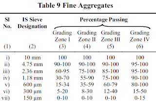 What is Fineness Modulus of Sand और Sieve Analysis of Sand पता करें एक ...