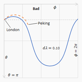 Spacetime and Geometry: Plotting geodesics numerically