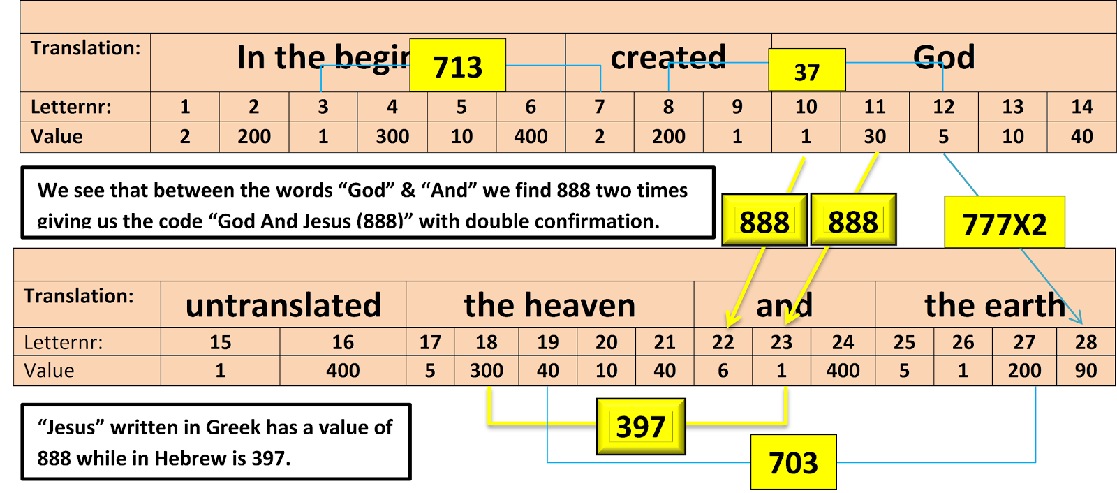 Undeniable Proof of God and Jesus in the first verse of the Bible ...